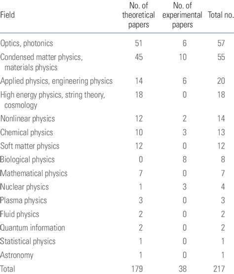 classification of the number of papers by various subfields of physics