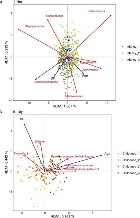 Rda Plots Of Extrinsic Factors With Significant Conditional Effects On