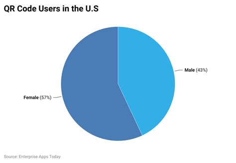 QR Code Usage Statistics By Users And Facts