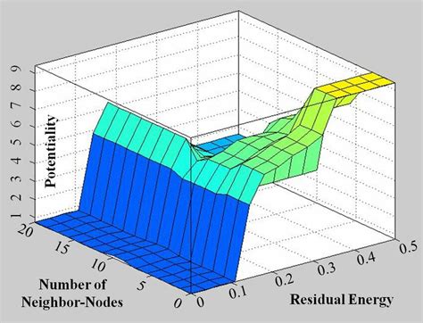 fuzzy set for a residual energy and number of neighbors with