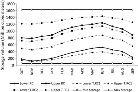 Rule Curves Of The Proposed Hedging Rules For Chamshir Reservoir