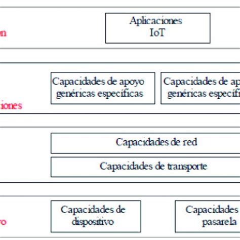 Itu Iot Reference Model Itu 2012 Download Scientific Diagram