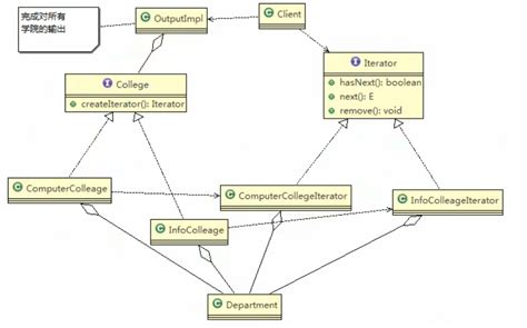 第二节迭代器模式迭代器模式应用 格物致知 Tony 博客园
