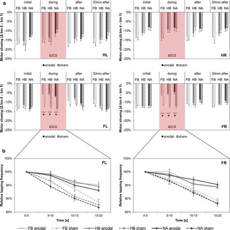 Tdcs Induced Effects On Motor Slowing A Decline In Tapping Frequency