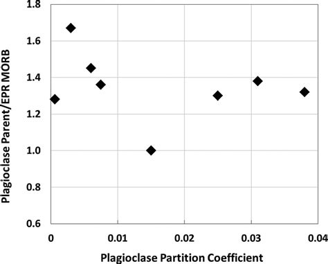 correlation of calculated partition coefficients based on regression