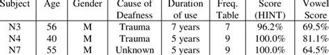 Subject Information On Three Nucleus 22 Cochlear Implant Listeners Who Download Table