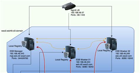 clustering wso2 esb 4 9 with nginx ~ yasassri s blog