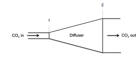 Solved 1st Rule Of Thermodynamics Insulated Diffuser