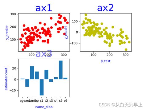 机器学习 l2正则化 岭回归 l2正则化是什么回归 csdn博客