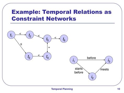 Ppt Temporal Planning Powerpoint Presentation Free Download Id4028216