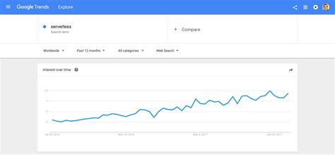 Aws Lambda Vs Azure Functions Vs Google Functions