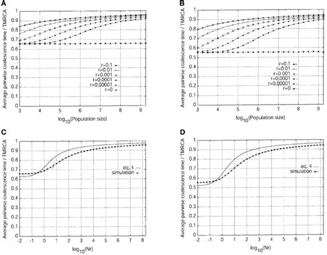 Expected Values Of The Ratio Of The Average Pairwise Coalescence Time Download Scientific