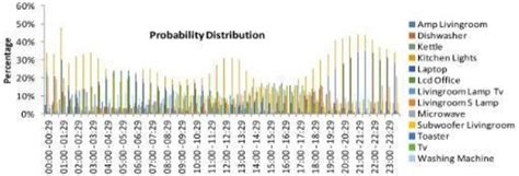 Figure 7 From Mining Human Activity Patterns From Smart Home For