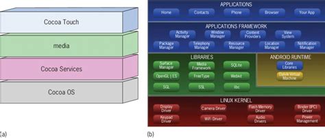 Operating System OS Architectures Of Smartphones A IOS B Download Scientific Diagram