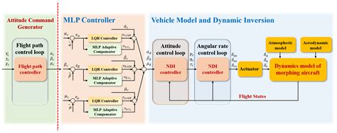 l1 adaptive control based on dynamic inversion for morphing aircraft