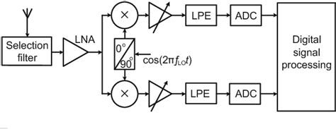 Figure 1 From Standard Independent I Q Imbalance Estimation And Compensation Scheme Inofdm
