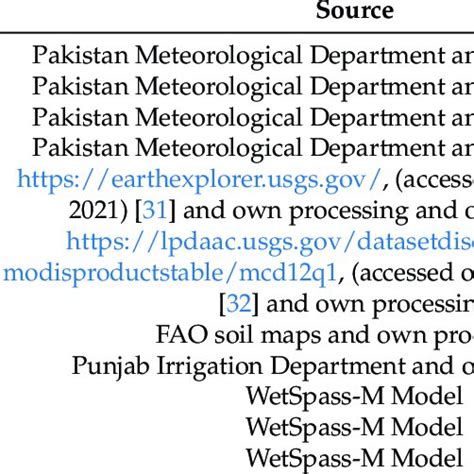 Input Parameters And Source For Wetspass M Model Download Scientific