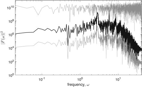 The Square Of The Fourier Amplitudes As A Function Of Frequency For γ3