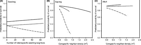 Figure 3 From Density Dependent Survival Varies With Species Life