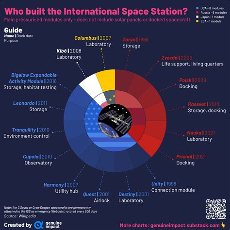 Oc The Iss Is The Largest Man Made Structure Ever Put Into Orbit Here Is What Each Module