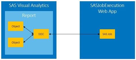 Introduction To Integration Of Sas Visual Analytic Sas Support
