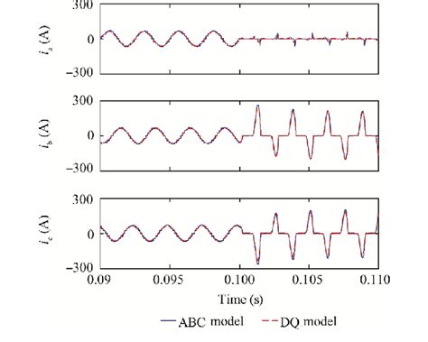 Comparison Of Ac Side Currents Within Abc Model And Dq Model With A Download Scientific Diagram