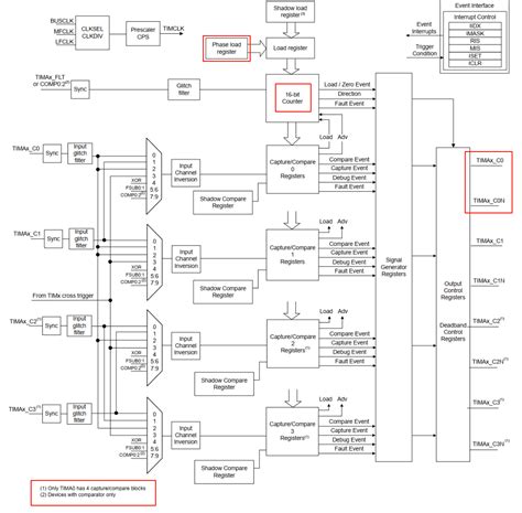 [mspm0开发]之八 mspm0g3507 定时器的配置与使用（定时中断、输出比较pwm、正交编码器计数） pwm edge sleep 爱