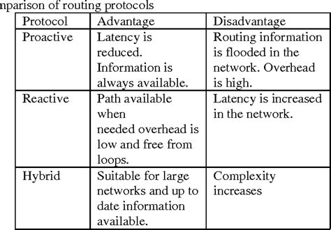 Figure From A COMPLETE STUDY ON POWER AWARE ROUTING PROTOCOL FOR MOBILE ADHOC NETWORK