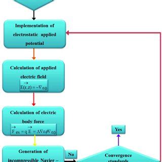 Flowchart Of Phase Field Simulation Flowchart Of Phase Field Simulation Download Scientific