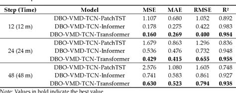Table 5 From Wind Speed Multi Step Forecasting Based On Variational Mode Decomposition Temporal