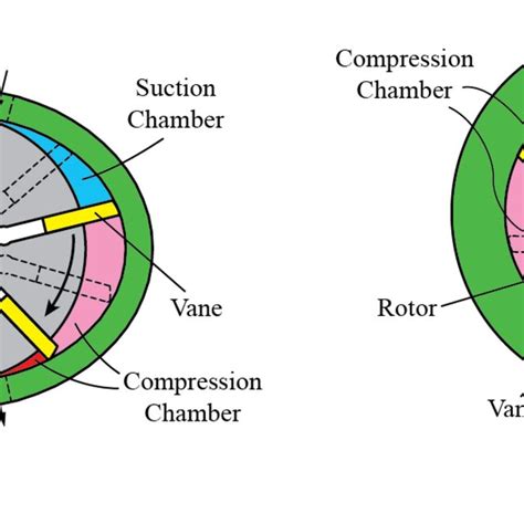 Sliding Vane Compressor Schematics And Operating Principle A