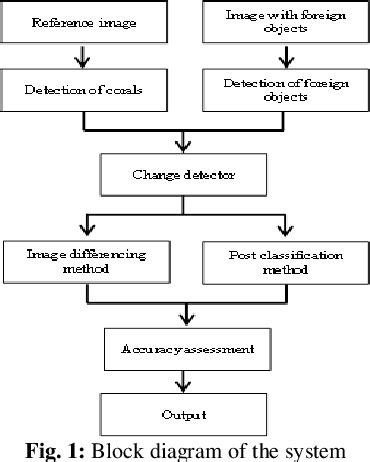 Figure From Image Based Coral Reef Formation Detection And Change Assessment System Semantic
