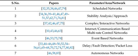 Table 3 From A Comprehensive Review Of The Evolution Of Networked