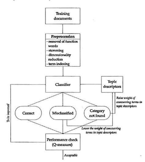 Figure 1 From A Hierarchical Test Categorization Approach And Its