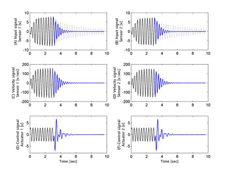 Closed Loop Performance Of The Nominal Controller Download
