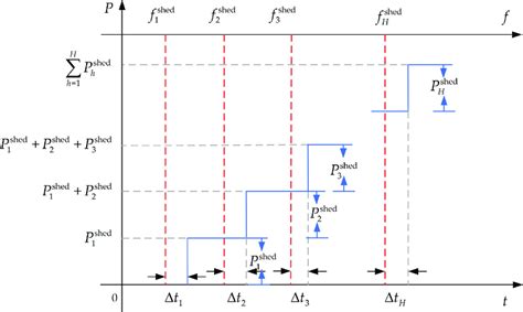 Principle Of The Under Frequency Load Shedding Download Scientific Diagram