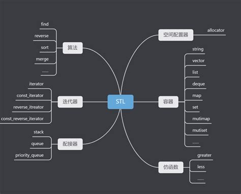 c ——stl简介 csdn博客
