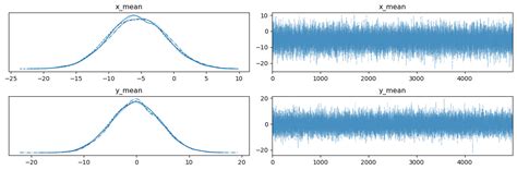 Difference In Posterior Between Metropolis And Nuts Sampler V5 Pymc