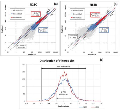 Technical Replicate Hybridization Ab Correlation Between Two