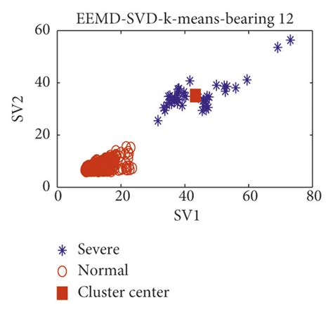 two dimensional clustering figure of bearings using download