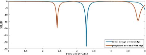 Figure 3 From Patch Antenna Design Using Dgs Technique For Early Detection Of Brain Tumor At