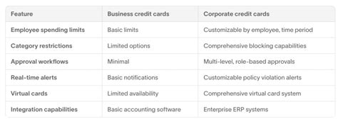 Business Credit Cards Vs Corporate Credit Cards Key Differences Explained Ktvz