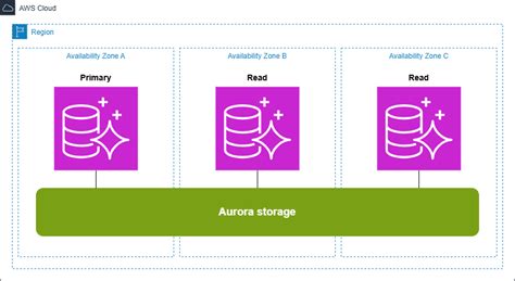 Optimizing Cost Savings The Advantage Of Amazon Aurora Over Self
