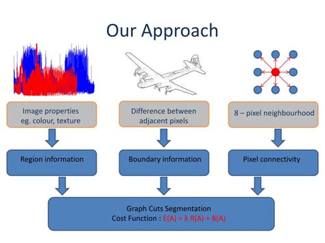 Ppt Interactive Image Segmentation Using Graph Cuts Powerpoint