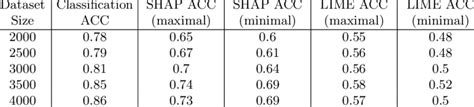 Classification Accuracy Minimal And Maximal Explanation Accuracy Of