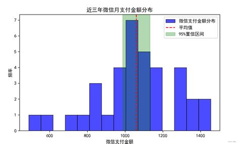 【scau统计学】python实验五计算置信区间并画出支付金额分布图python画95置信区间 Csdn博客