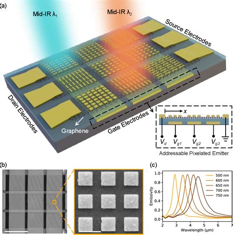 Figure 1 From Electrically Programmable Pixelated Graphene Integrated