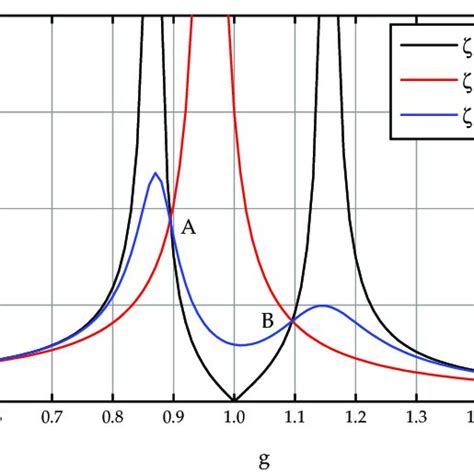 Dynamic Amplification For Download Scientific Diagram