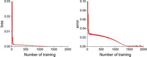 Convergence Of The Loss Function Left And The Generalization Error