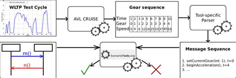 Possible Tool Chain For Validation Of WLTP Gear Shift Sequences Download Scientific Diagram